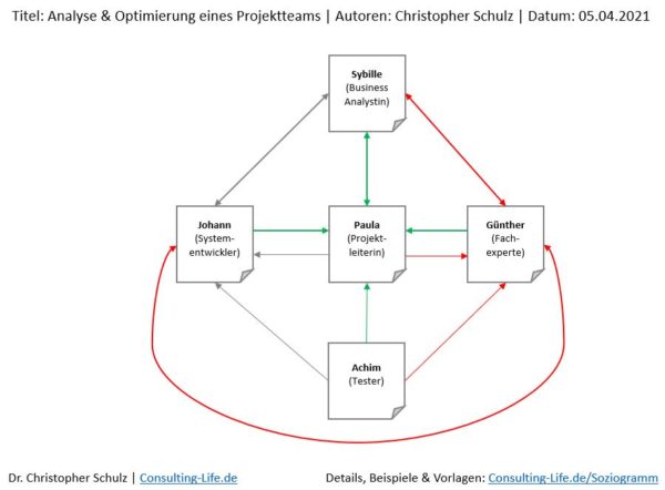 Soziogramm - Aufbau, Einsatz & Vorlagen | Consulting LIFE