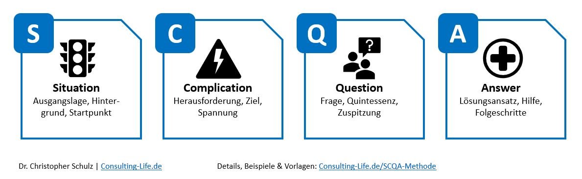SCQA Methode - Aufbau, Einsatz, Tipps, Beispiele & Vorlagen ...