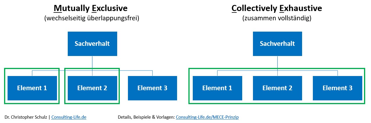 MECE Prinzip - Aufbau, Einsatz & Vorlagen | Consulting LIFE
