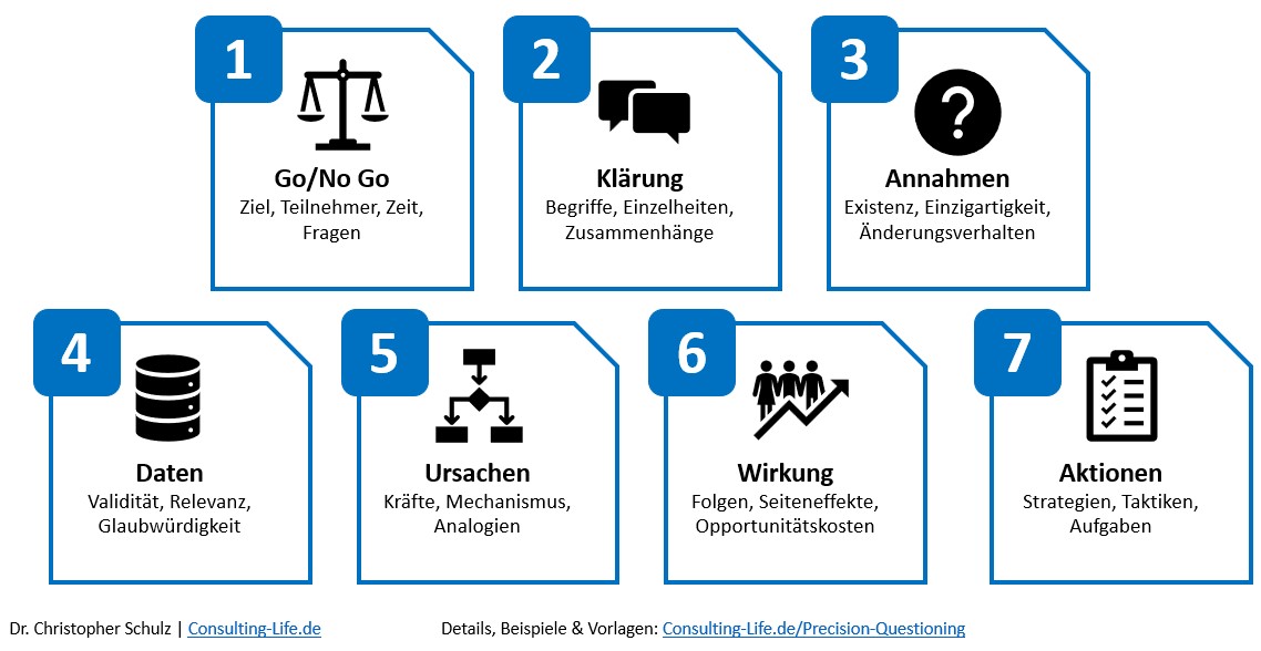 Precision Questioning - Einsatz & Vorlagen | Consulting LIFE
