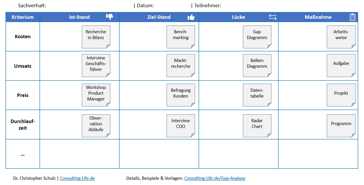 Gap Analyse - Aufbau, Einsatz & Vorlagen | Consulting LIFE