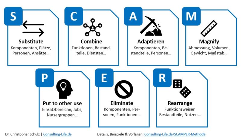 SCAMPER - Aufbau, Ablauf, Tipps, Beispiele & Vorlagen | Consulting LIFE