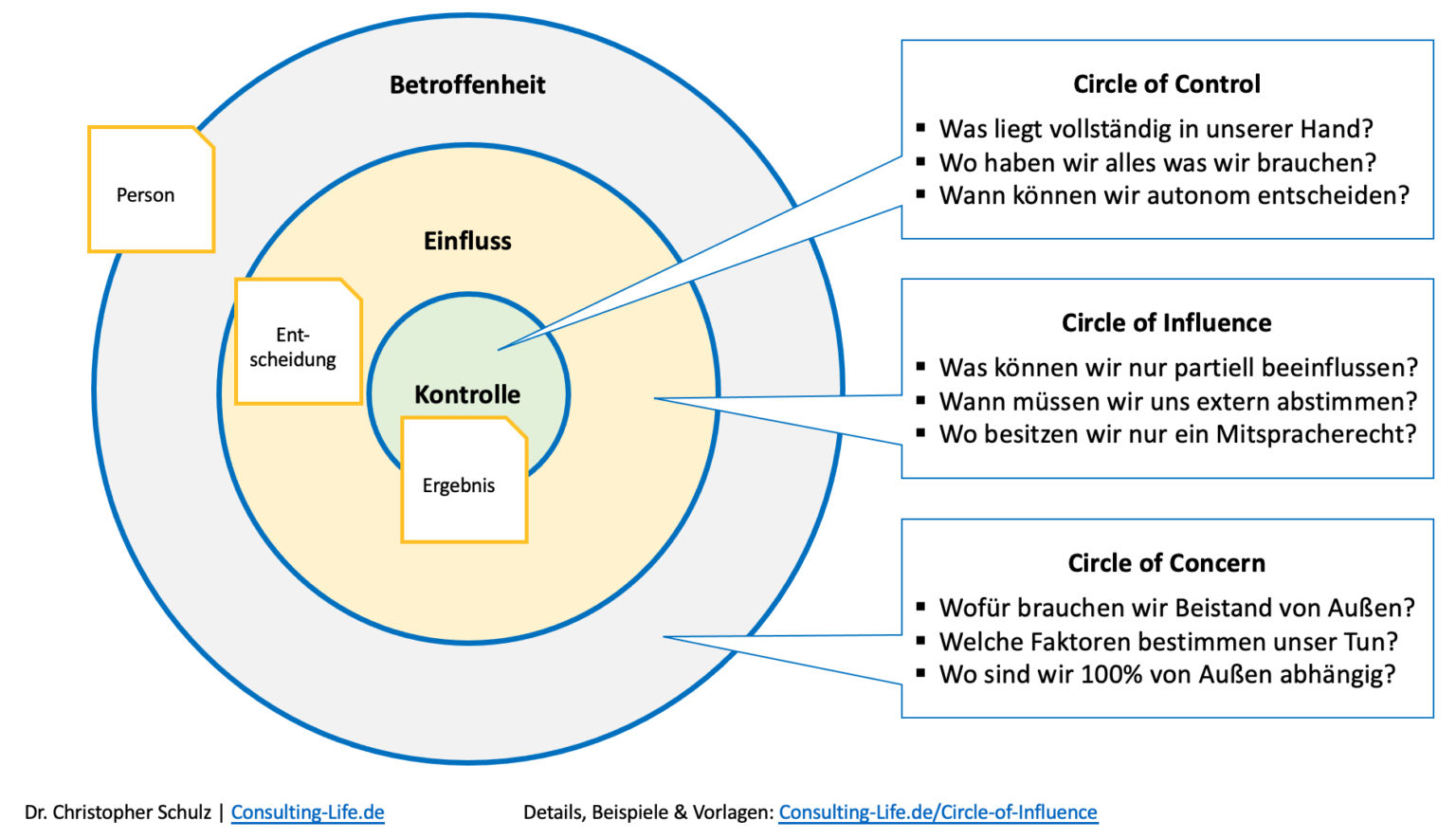 Circle of Influence - Aufbau, Einsatz & Vorlage | Consulting LIFE Circle of Influence - Aufbau, Einsatz & Vorlage | Consulting LIFE