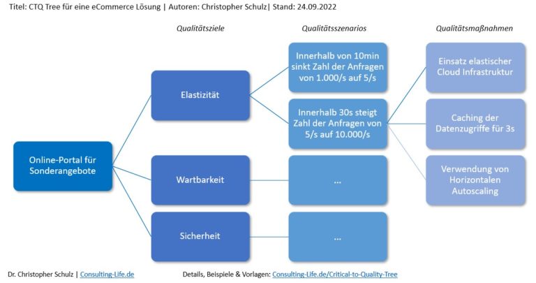 Critical to Quality Tree - Einsatz & Vorlagen | Consulting LIFE