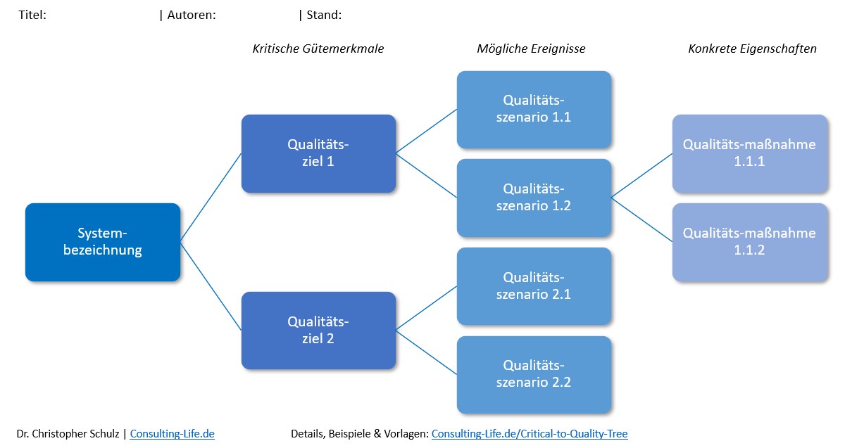 Critical to Quality Tree - Einsatz & Vorlagen | Consulting LIFE