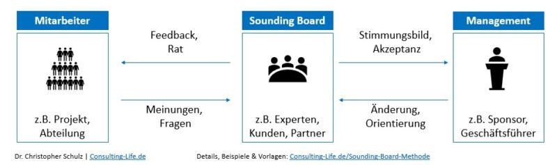 Sounding Board - Aufbau, Ablauf & Vorlagen | Consulting LIFE